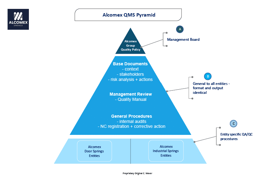 La pyramide du système de gestion de la qualité d'Alcomex favorise la ... La pyramide du système de gestion de la qualité d'Alcomex favorise la ...